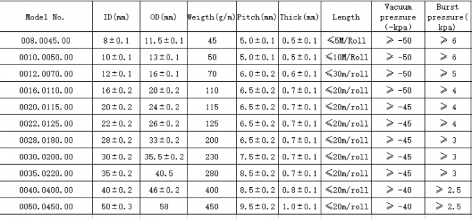 Flexible PVC Corrugated Flexible Tubing Small Bending Radius Chemical ...